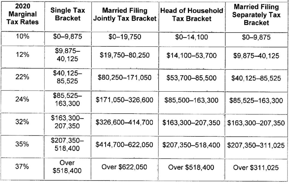 Us Federal Tax Brackets 2021 Vaultseka